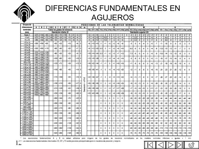 Tolerancias dimensionales