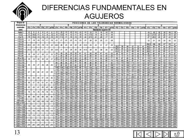 Tolerancias dimensionales
