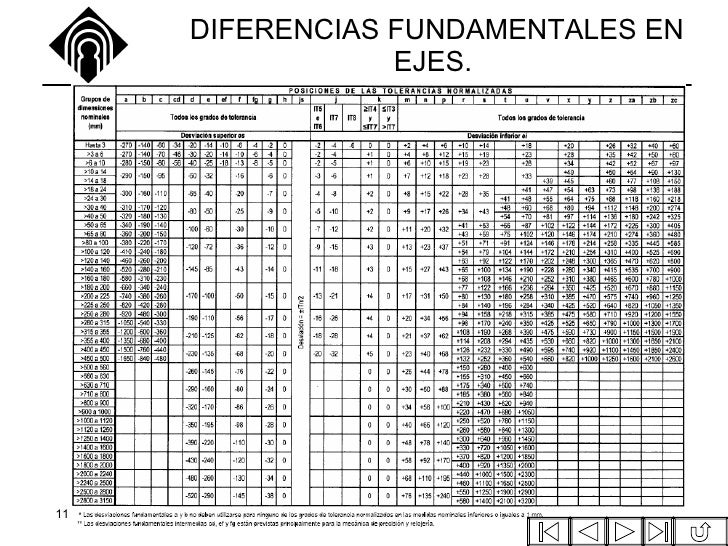 Tolerancias dimensionales