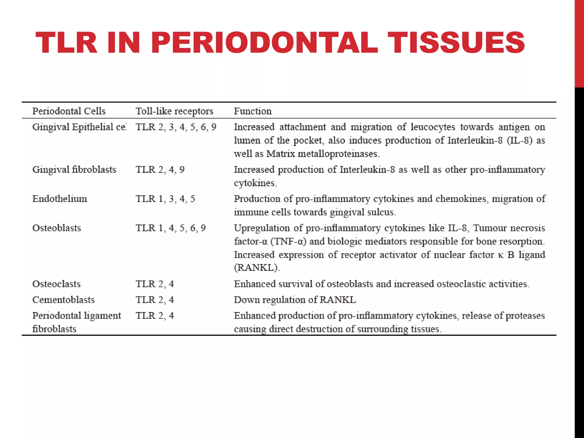 Toll like receptors in periodontology | PPTX