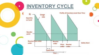 INVENTORY MANAGEMENT | PPTX | Logistics | Business