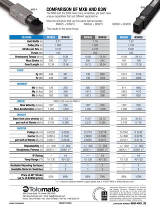Tolomatic belt drive actuator comparsion brochure | PDF