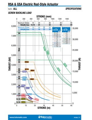 Tolomatic rsa gsa rod-style screw drive actuator brochure | PDF