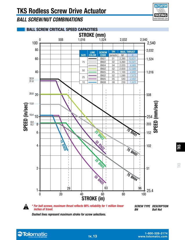 Tolomatic tks & tkb electric rodless actuator brochure | PDF