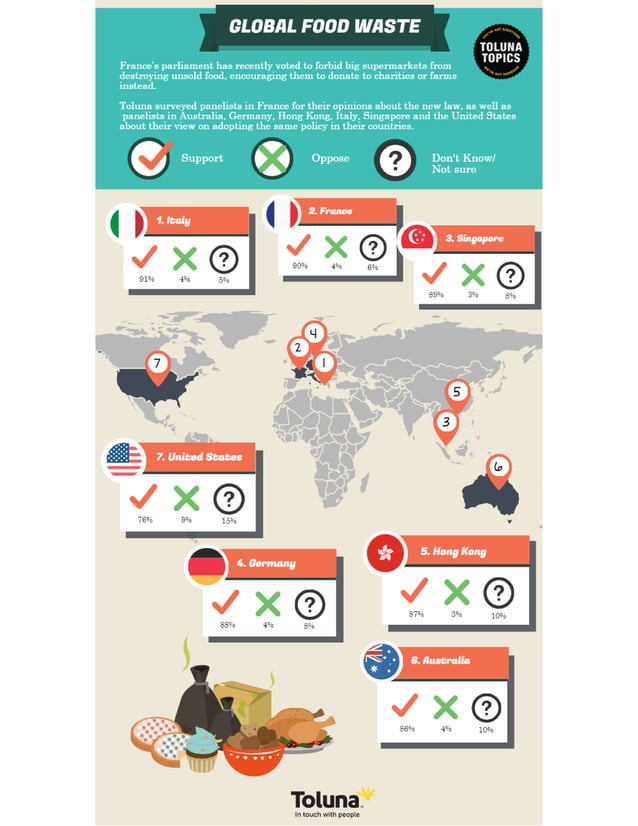 TolunaTopics: Global Food Waste | PDF