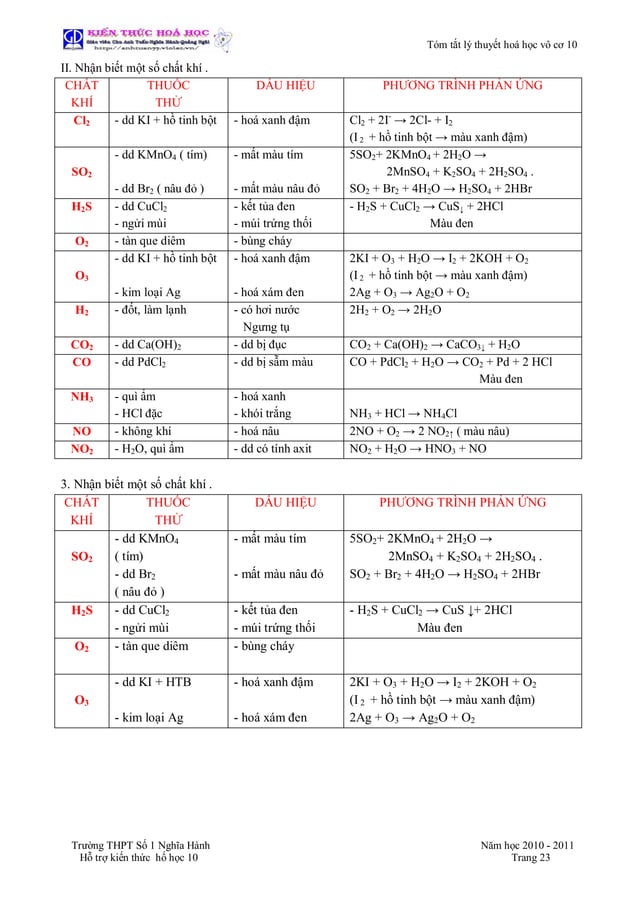 Tom tat-ly-thuyet-chuong-5-hoa-hoc-10 | PDF