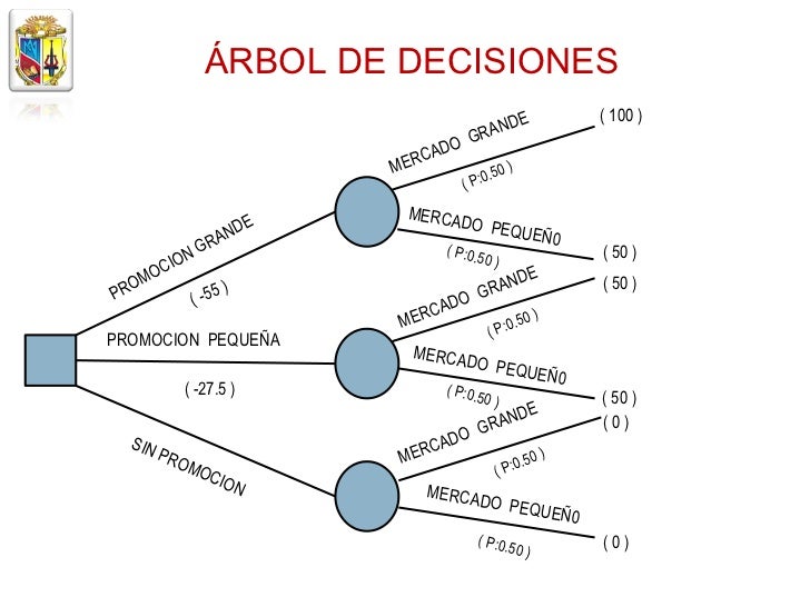 Análisis y diseños de Sistema de Información: Arbol de desiciones