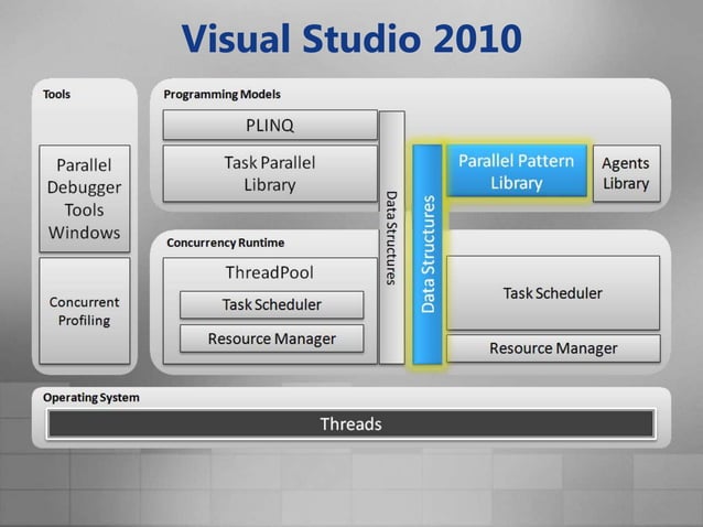 Parallel Patterns Library (PPL) in Visual C++ 2010 | PPT