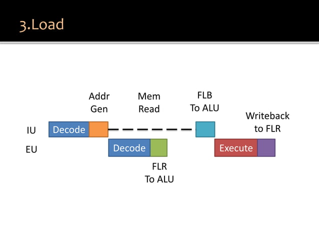 Understanding Tomasulo Algorithm | PDF