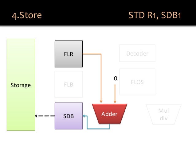 Understanding Tomasulo Algorithm