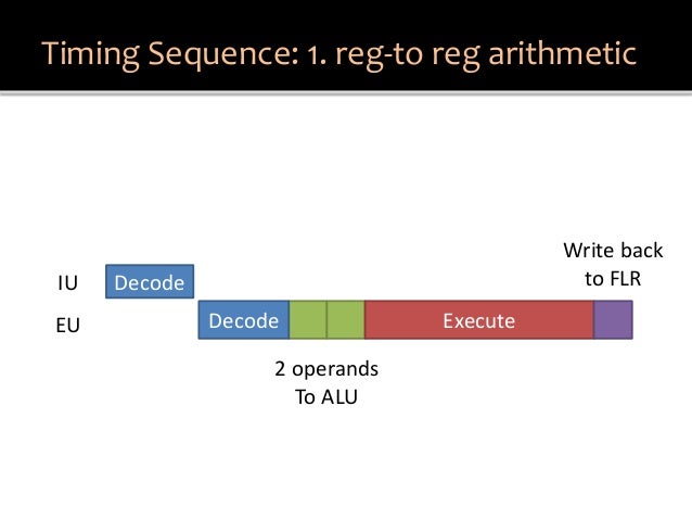 Understanding Tomasulo Algorithm