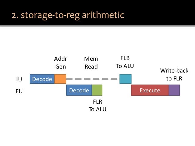 Understanding Tomasulo Algorithm