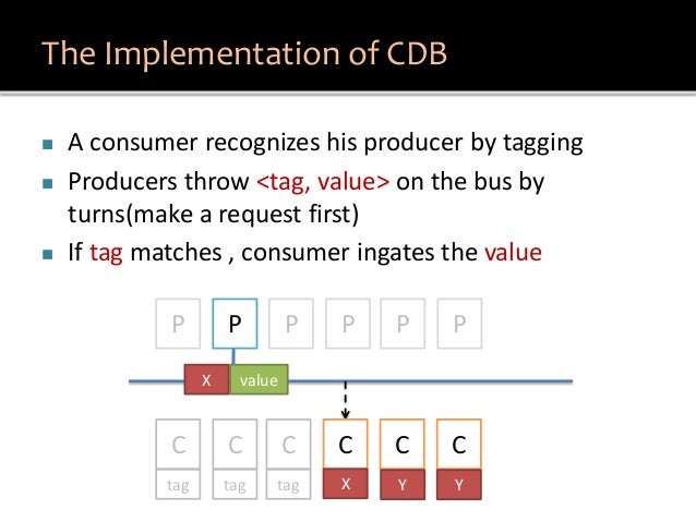 Understanding Tomasulo Algorithm