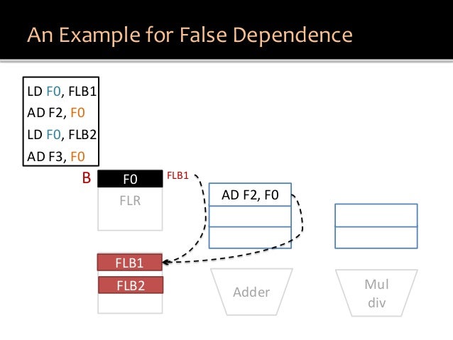 Understanding Tomasulo Algorithm