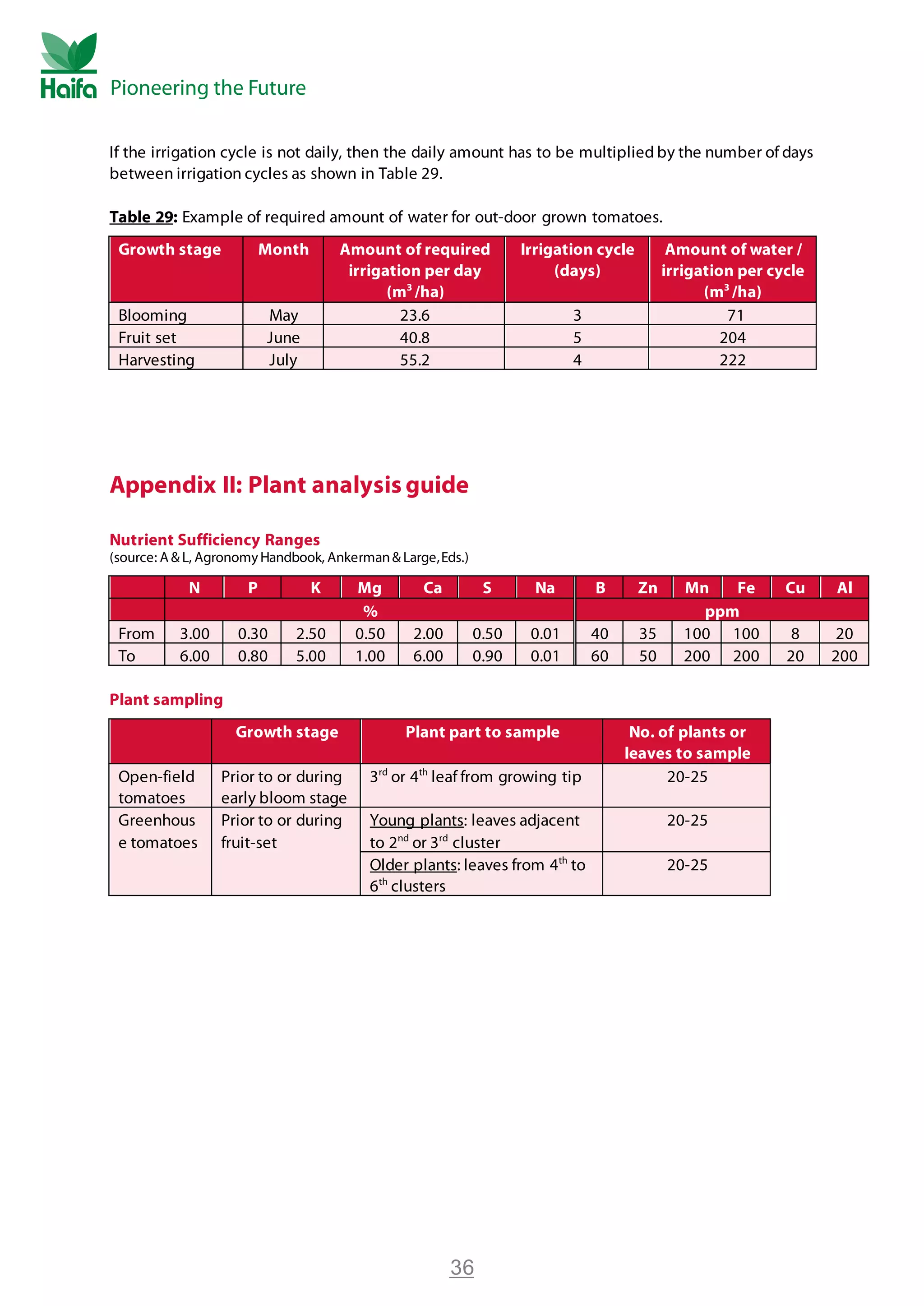 Tomato crop guide - Tomato Fertilizer | PDF