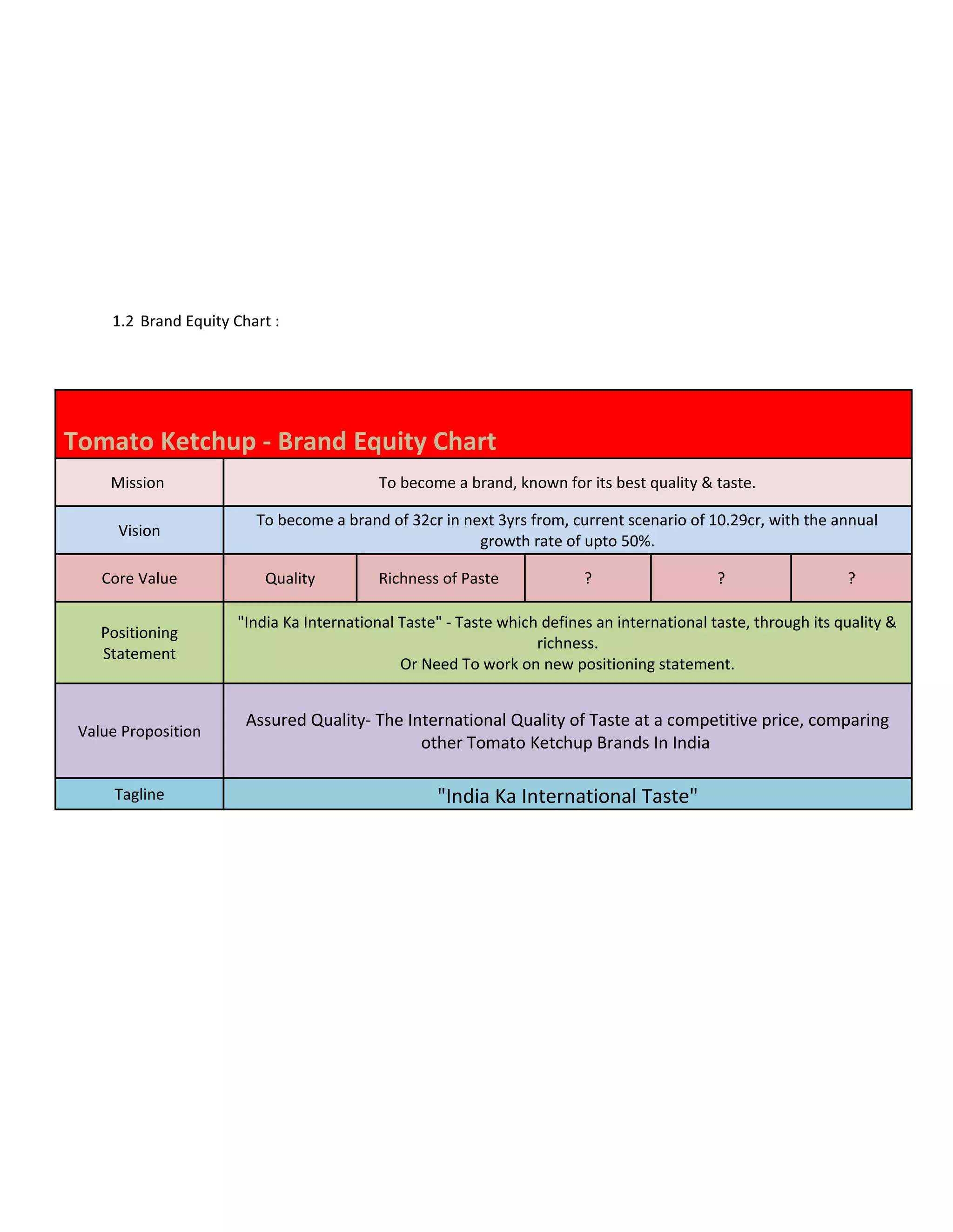 Tomato ketchup brand plan | DOC