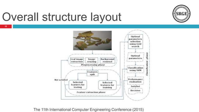 Tomato Leaves Diseases Detection Approach Based On Support Vector Machines Ppt