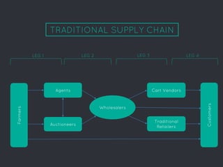 Tomato supply chain | PPTX