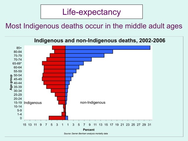 Indigenous Health and Closing the Gap | PPTX
