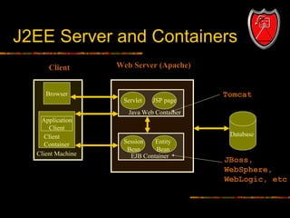 Tomcat | PPT | Web Development | Internet