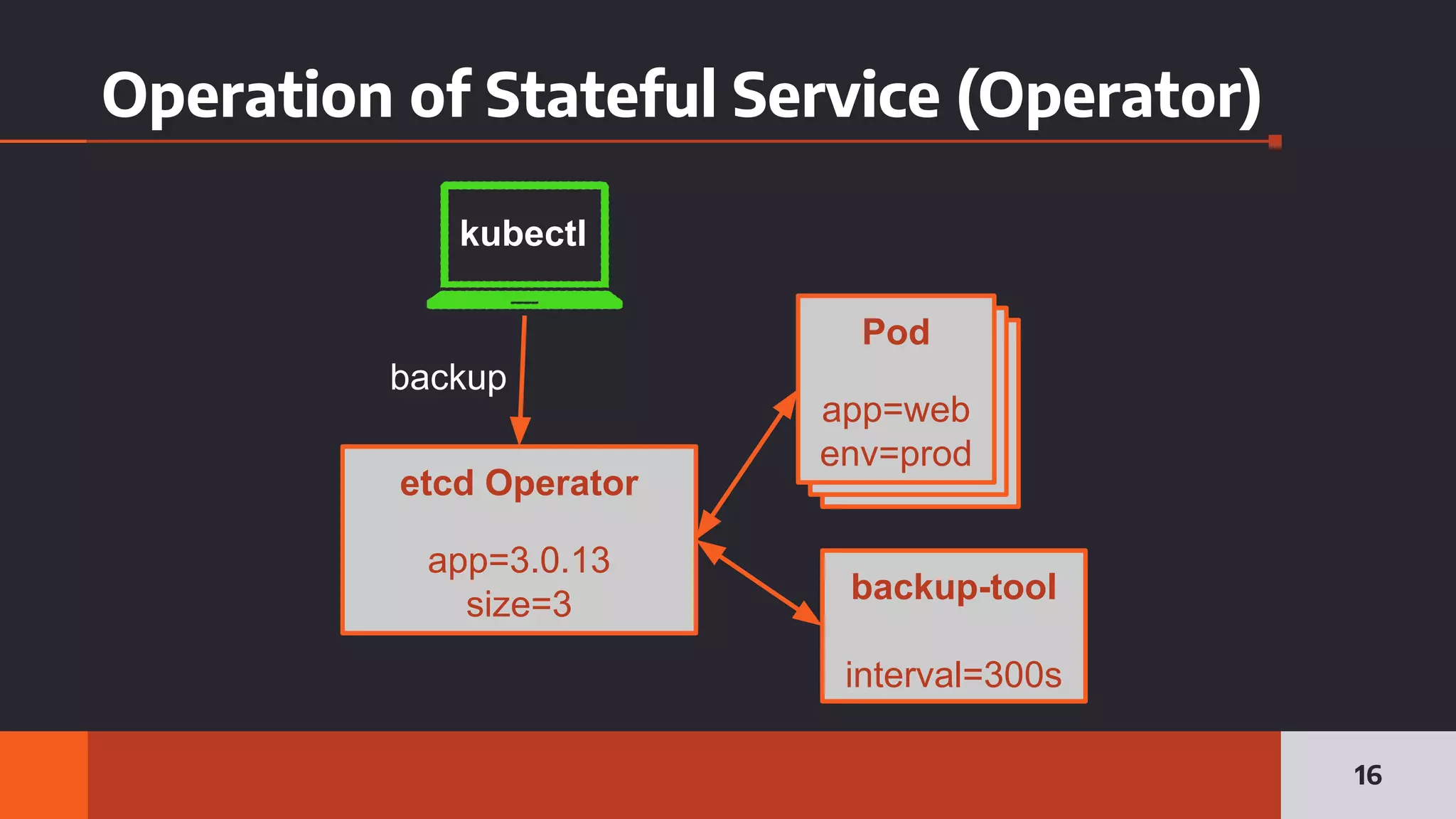 Kubernetes Summit 2018 Kubernetes Stateless Stateful Ppt
