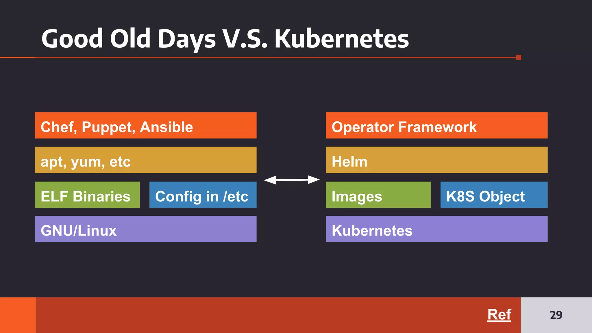 Kubernetes Summit 2018 Kubernetes Stateless Stateful Ppt