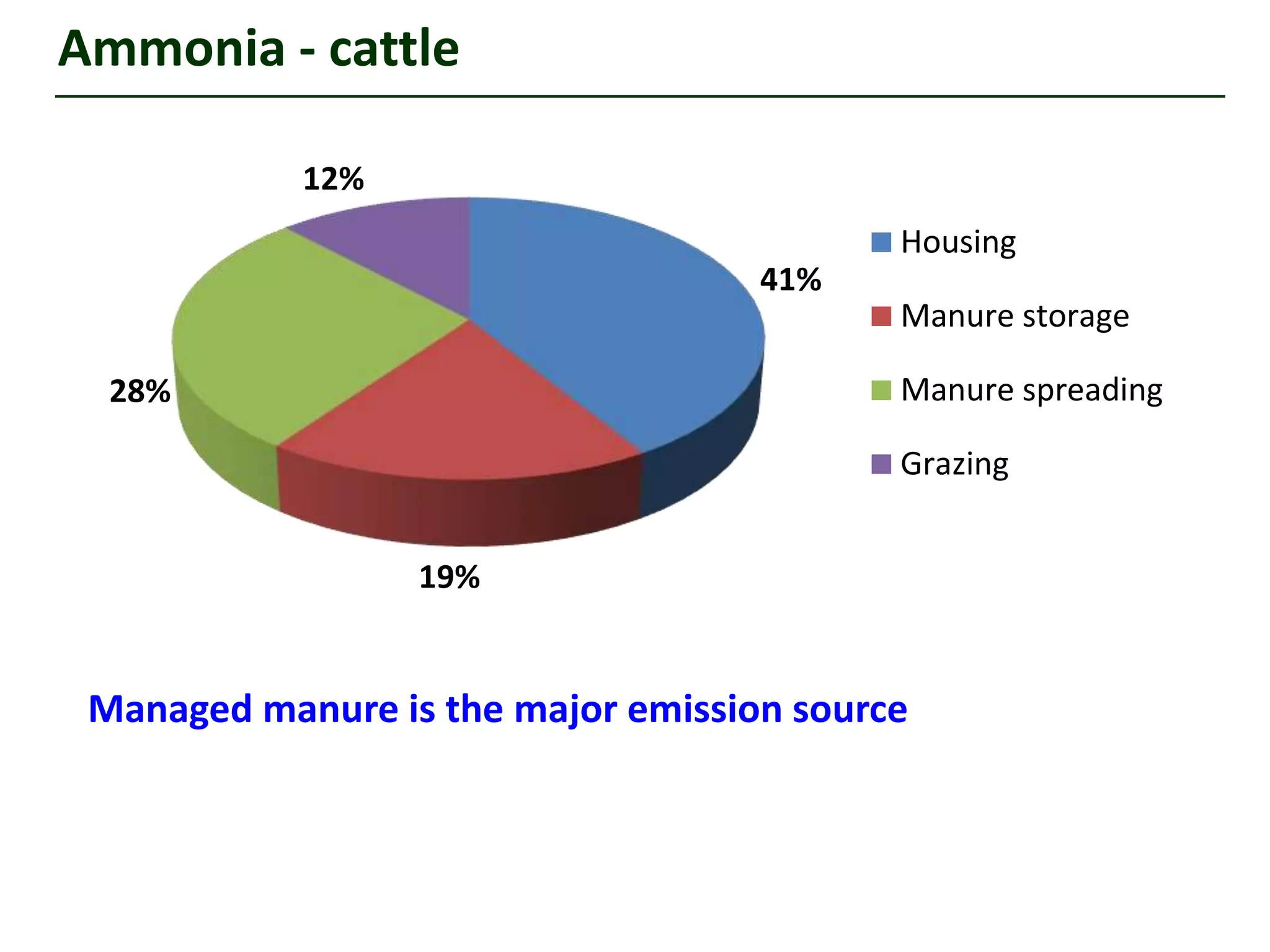 Ammonia and greenhouse gas emissions – who emits more? - Tom ...