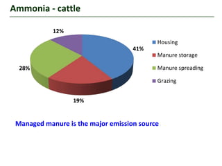 Ammonia and greenhouse gas emissions – who emits more? - Tom ...