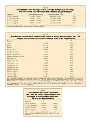 Análise da tomografia corneana pós Anel de Ferrara | PDF