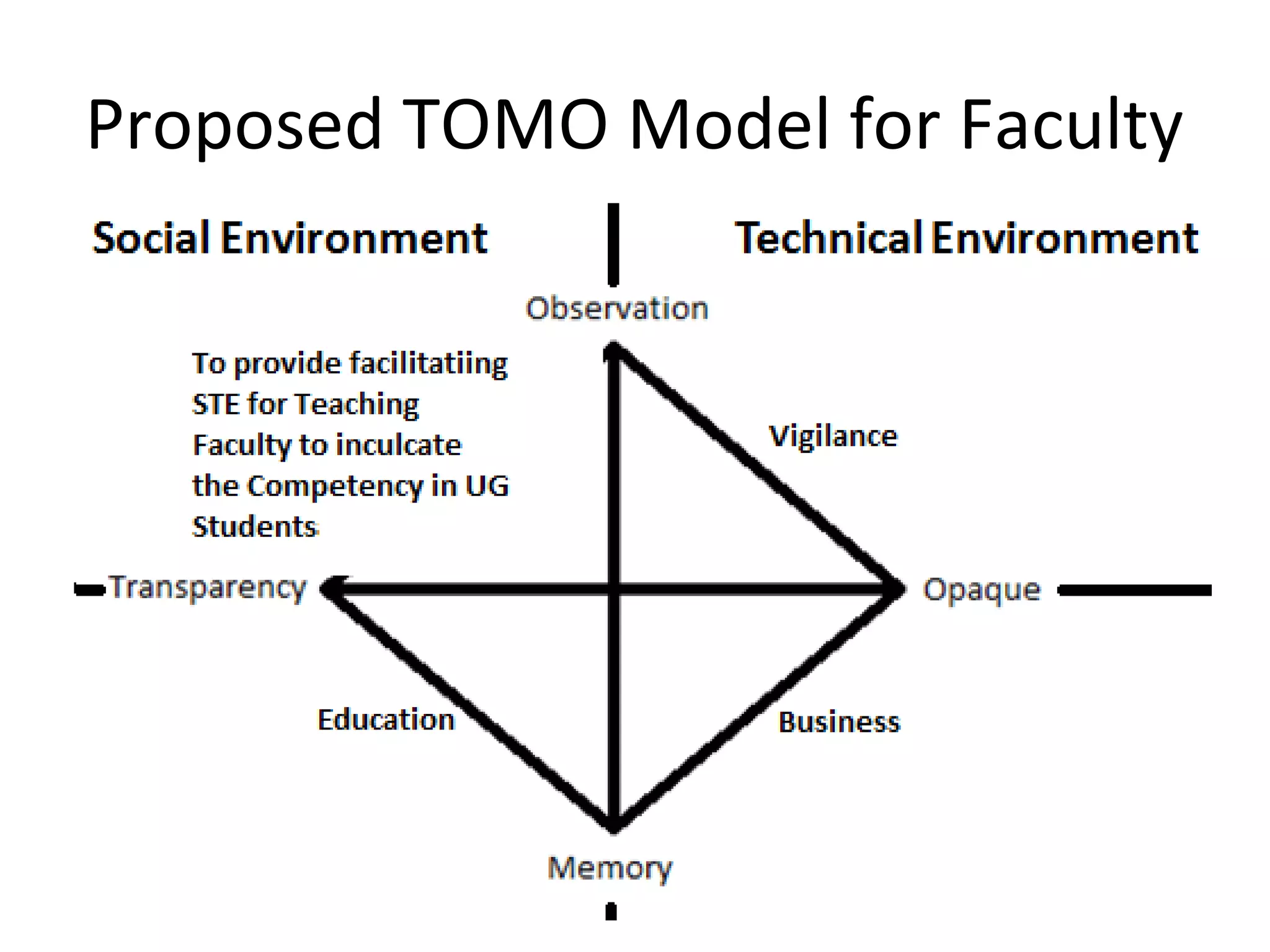 Tomo or moot model | PPT