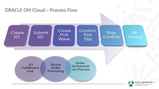 Tomorrows-Supply-Chain-Today-Oracle-Fusion-Order-Management.pptx