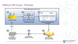 Tomorrows-Supply-Chain-Today-Oracle-Fusion-Order-Management.pptx