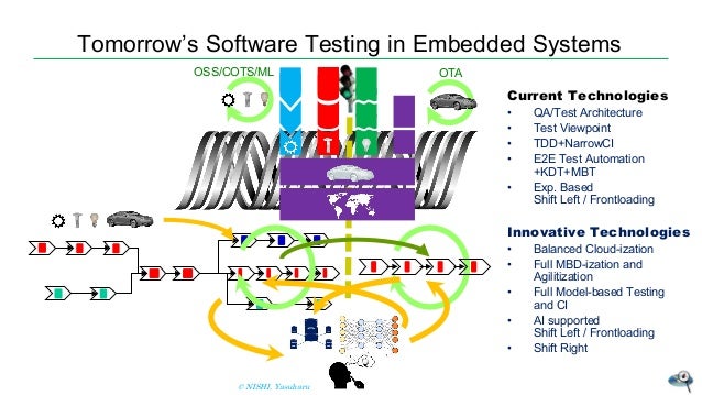 Tomorrows Software Testing For Embedded Systems