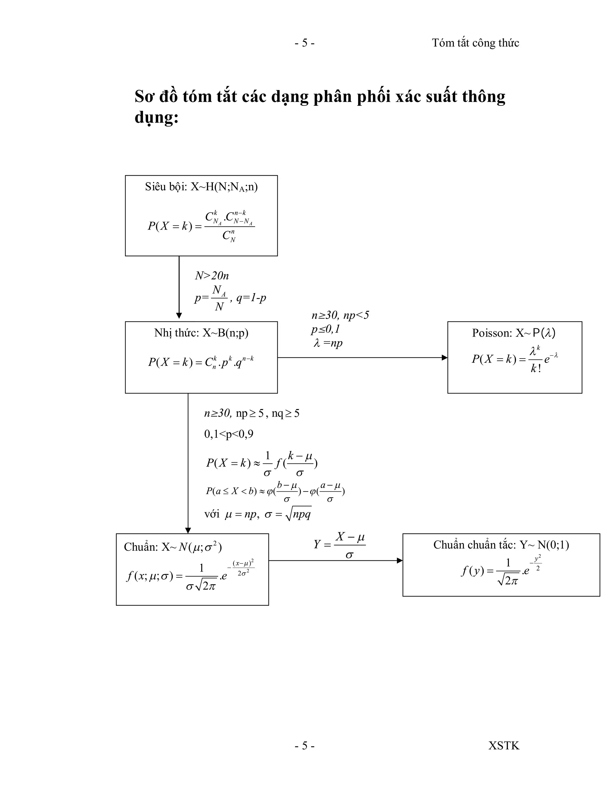 Tom tat cong thuc xstk | PDF