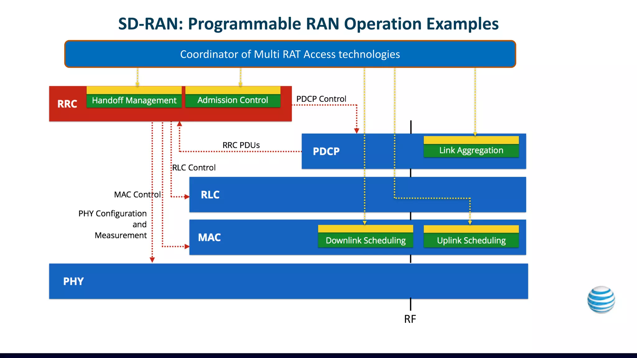 5G and Open Reference Platforms | PDF
