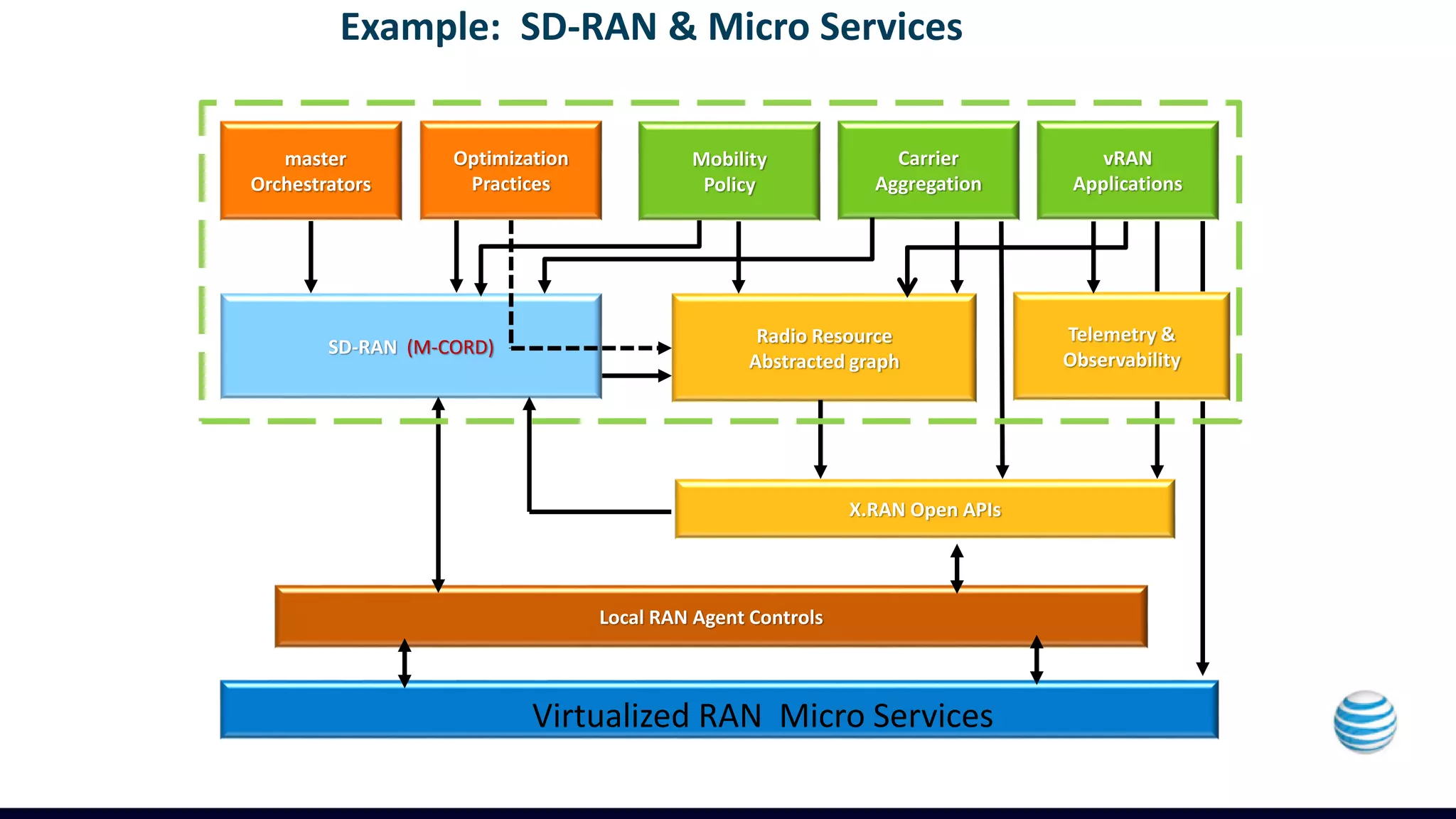 5G and Open Reference Platforms | PDF
