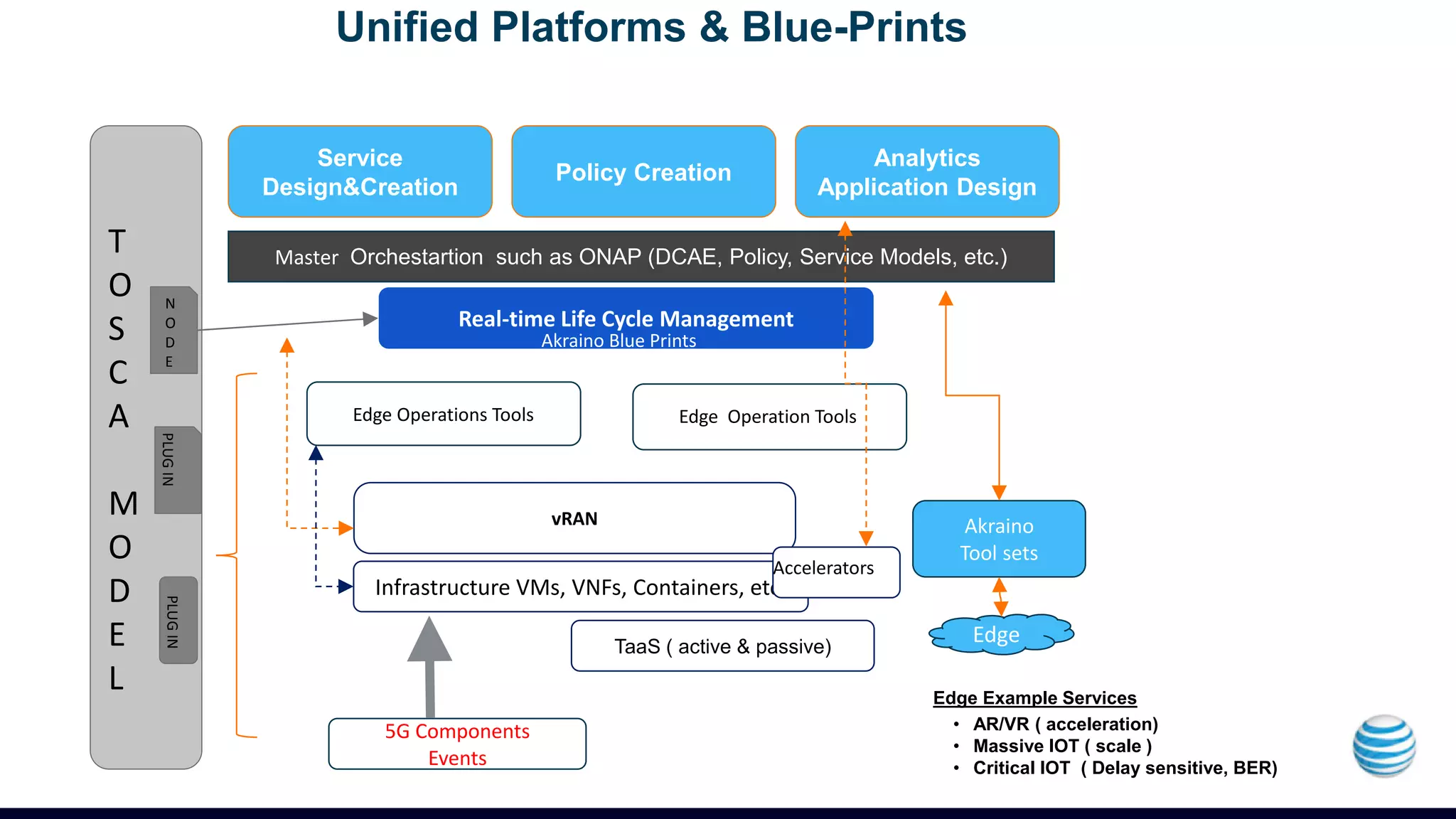 5G and Open Reference Platforms | PDF