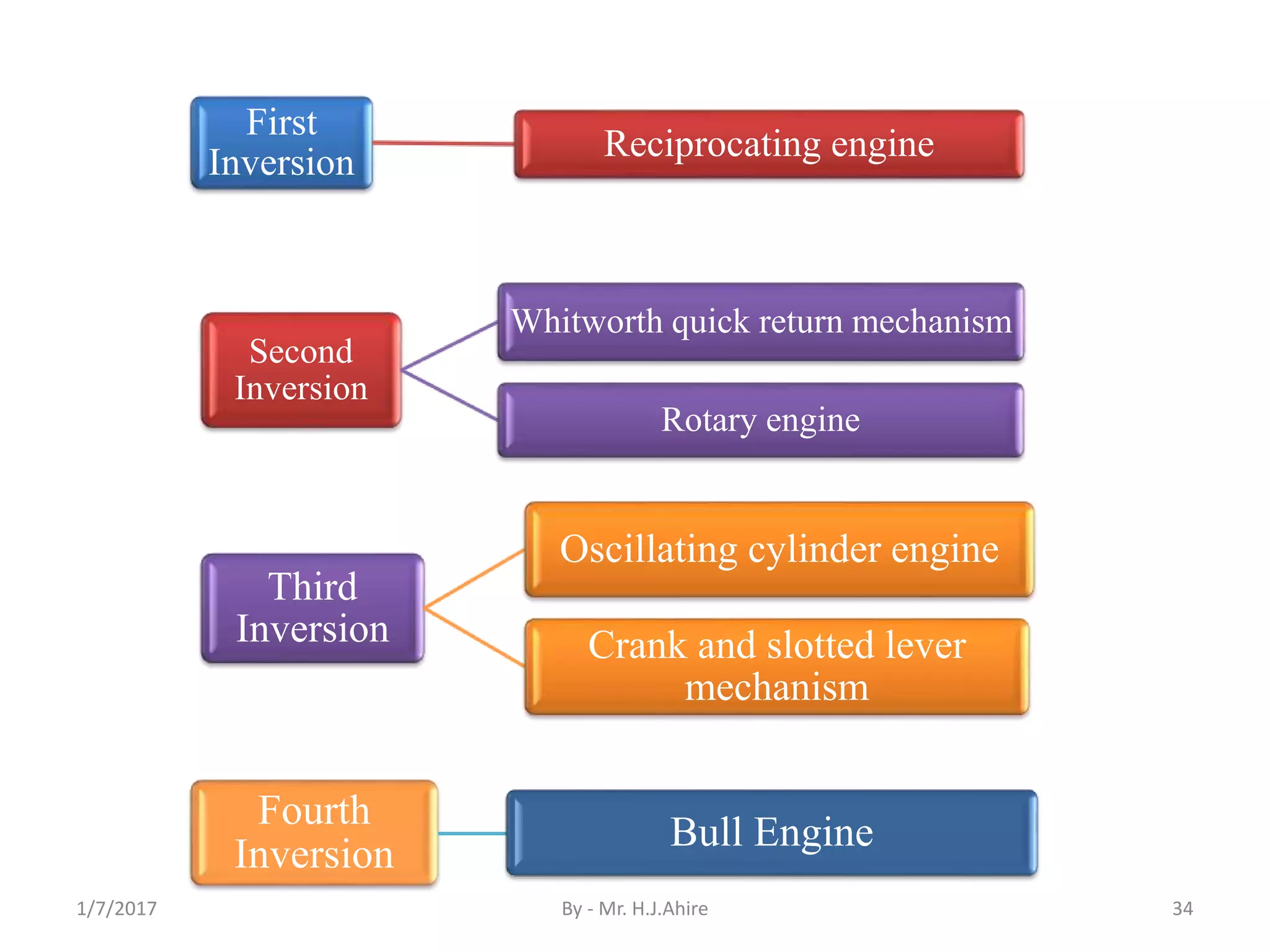 Theory of machine | PPTX