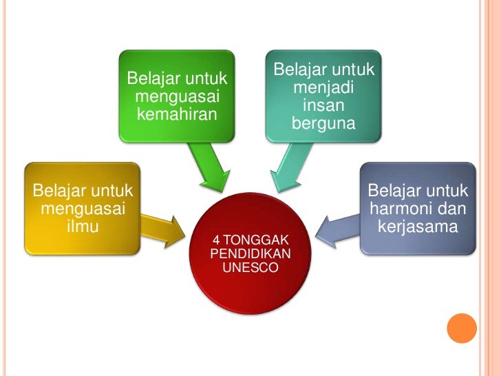 Tonggak pendidikan unesco