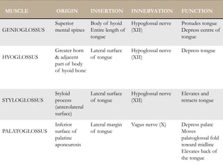 Tongue and palate | PPTX