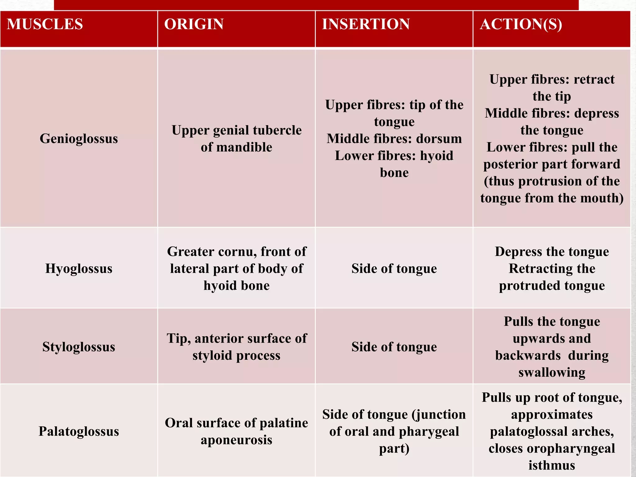 Tongue disorders | PPTX