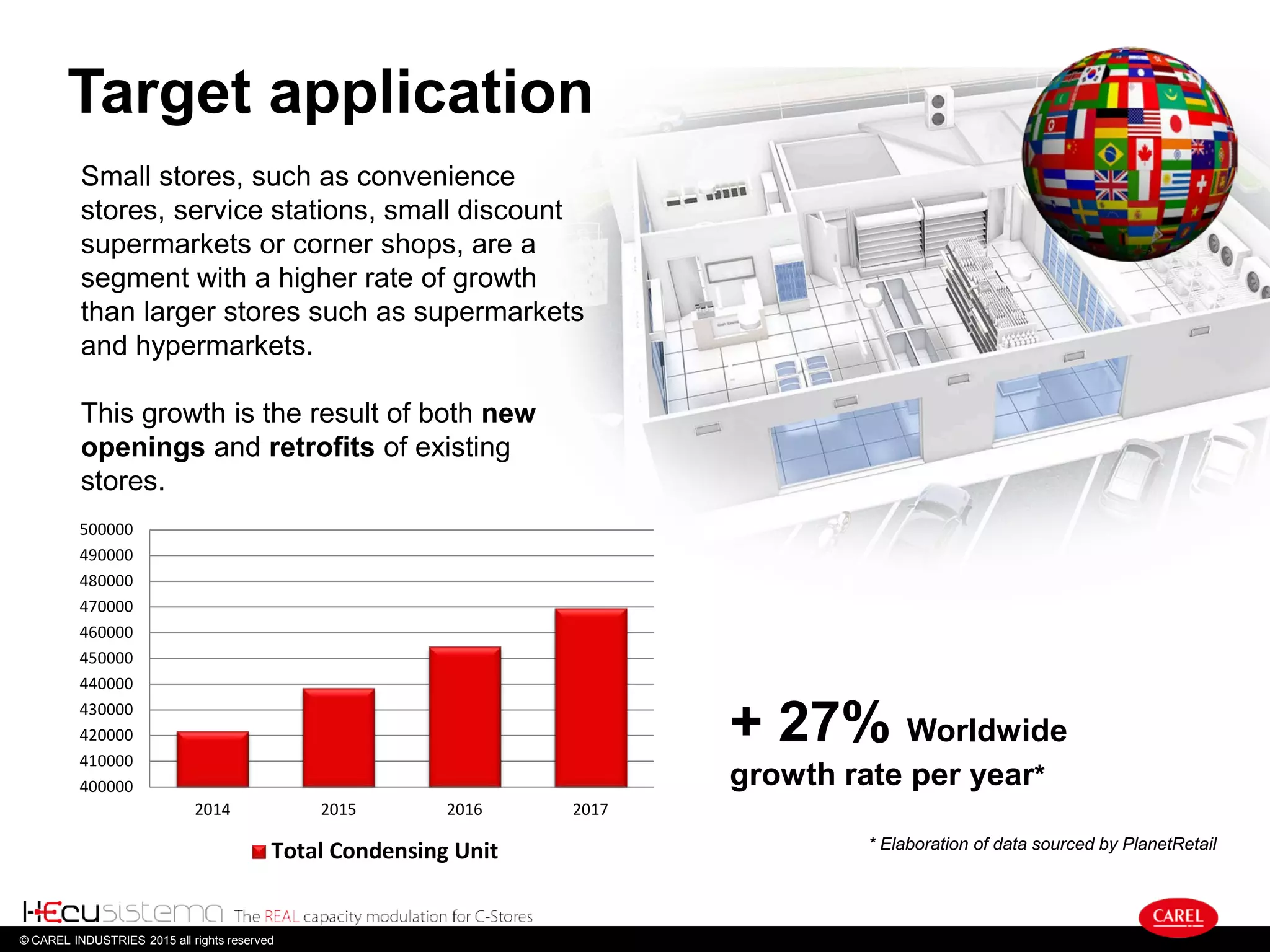 Hecu Sistema - The REAL capacity modulation for C-Store | PPT