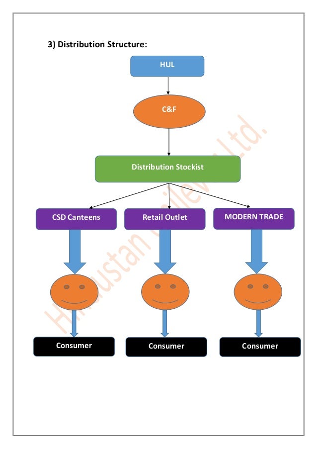 HUL Report on Sales and Distribution project.