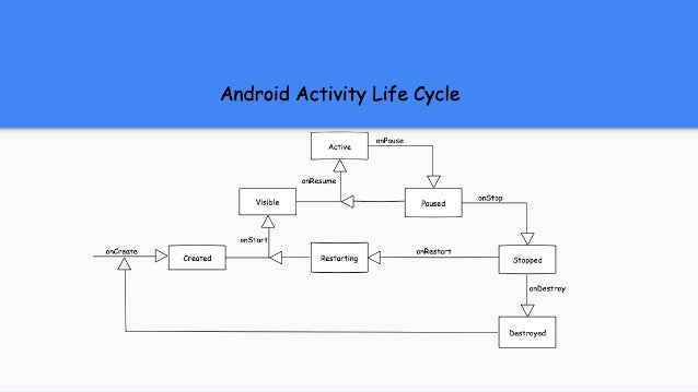 The android activity lifecycle