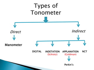 Tonometry | PPTX