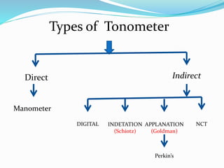 Tonometory. | PPT