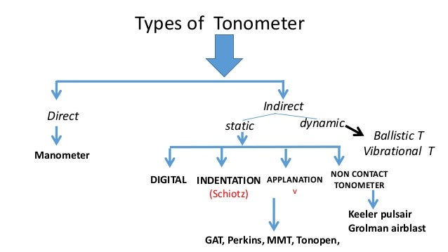Tonometry