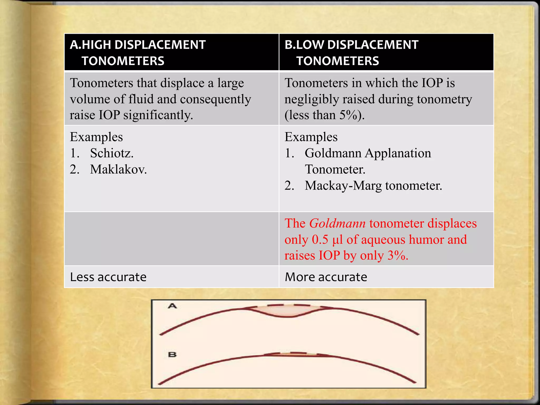 Different types of Tonometry | PPTX