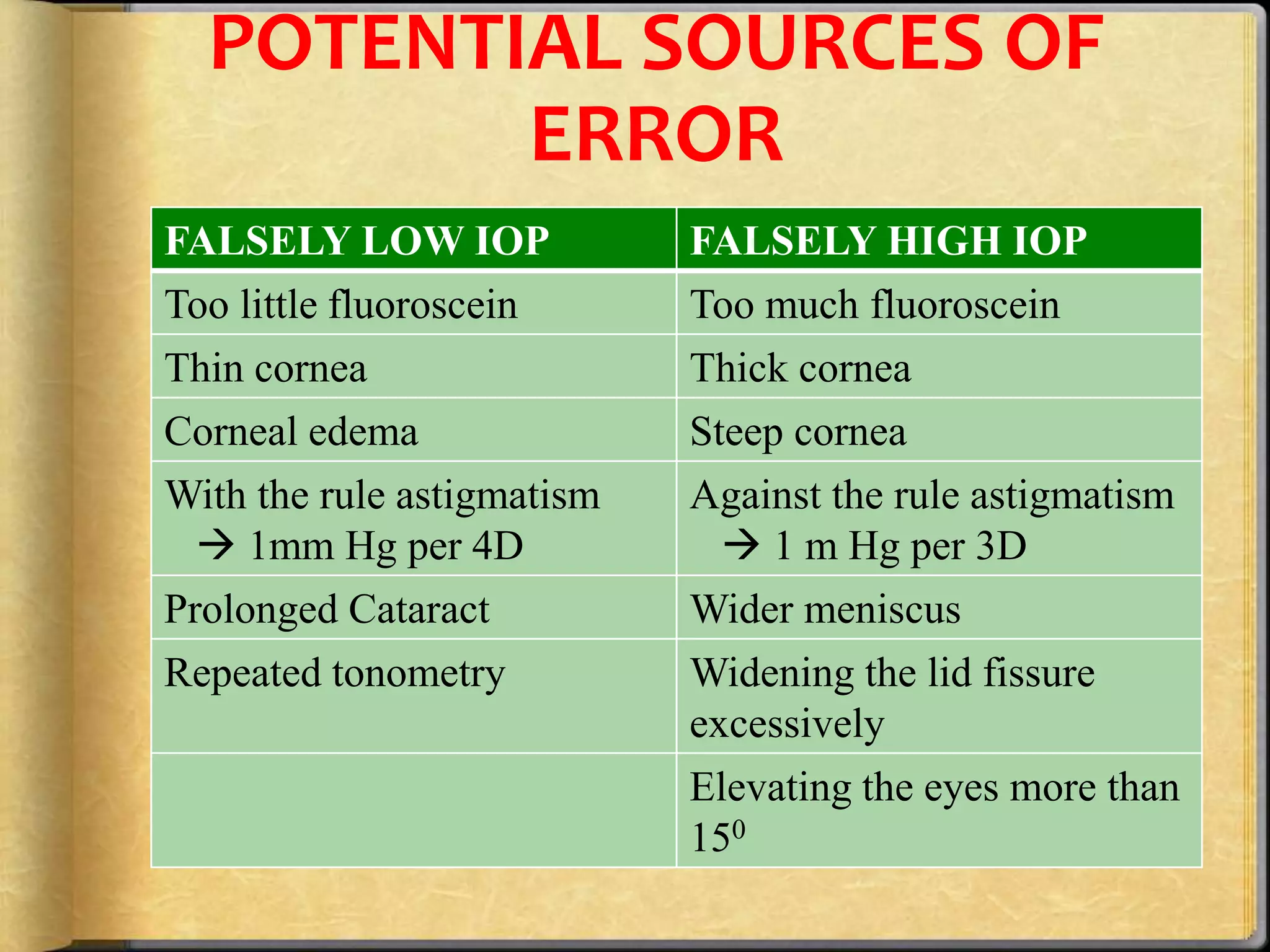 Different types of Tonometry | PPTX