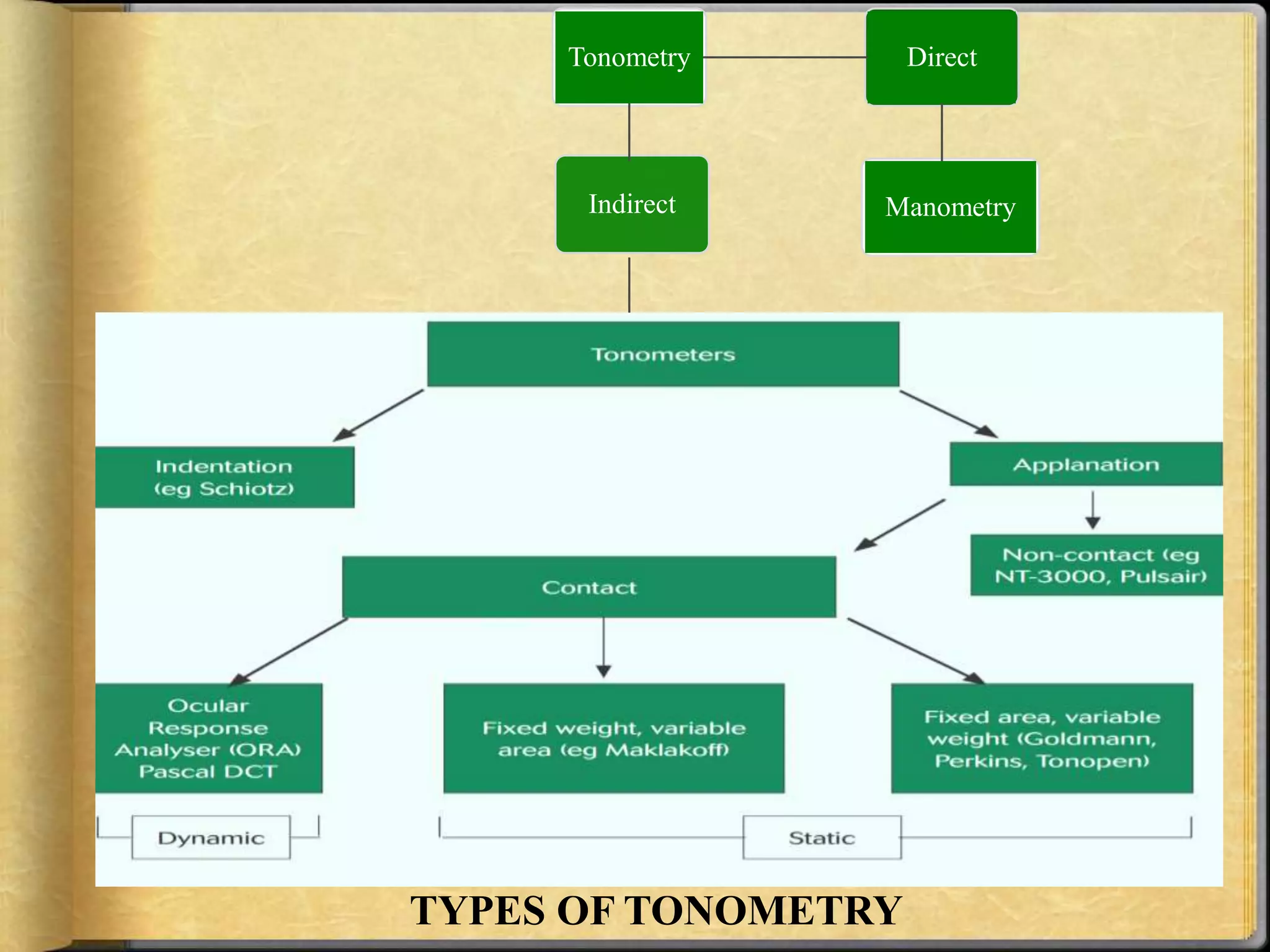 Different types of Tonometry | PPTX | Eye and Vision Conditions ...